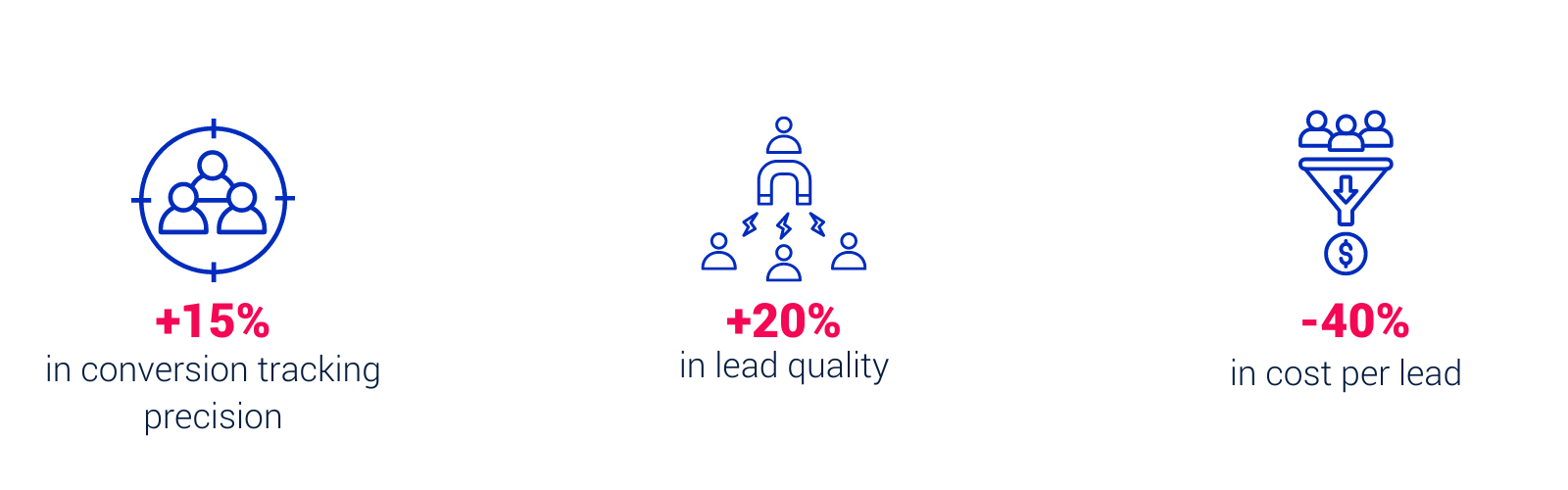 Linkedin CAPI - CommandersAct