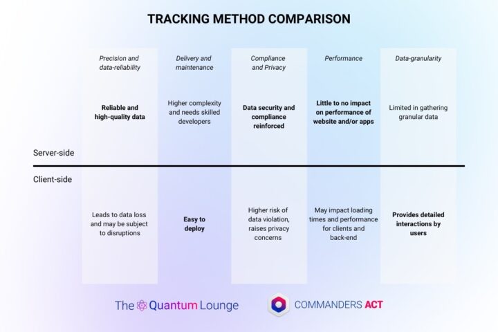 Server-side tracking vs Client-side tracking